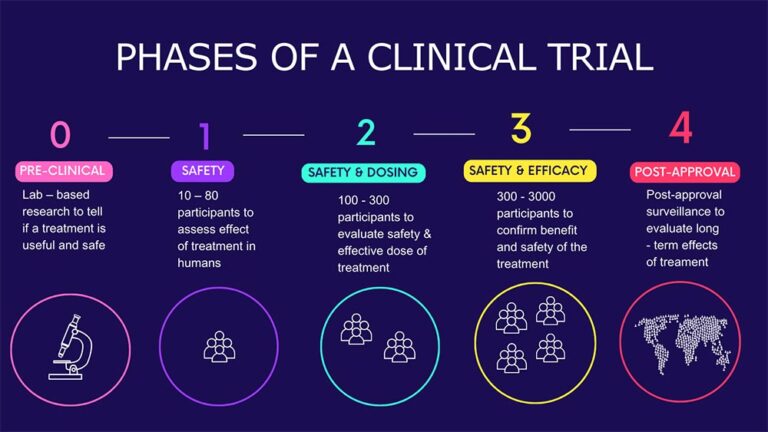 Clinical Trials Explained - Rare Disease Clinical Trial Network